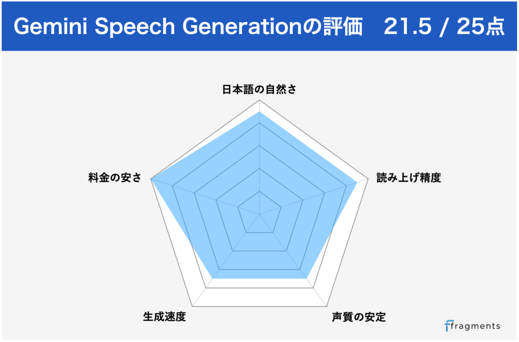 音声生成AIの日本語ナレーションを徹底比較！おすすめランキングを紹介 | 株式会社フラグメンツ